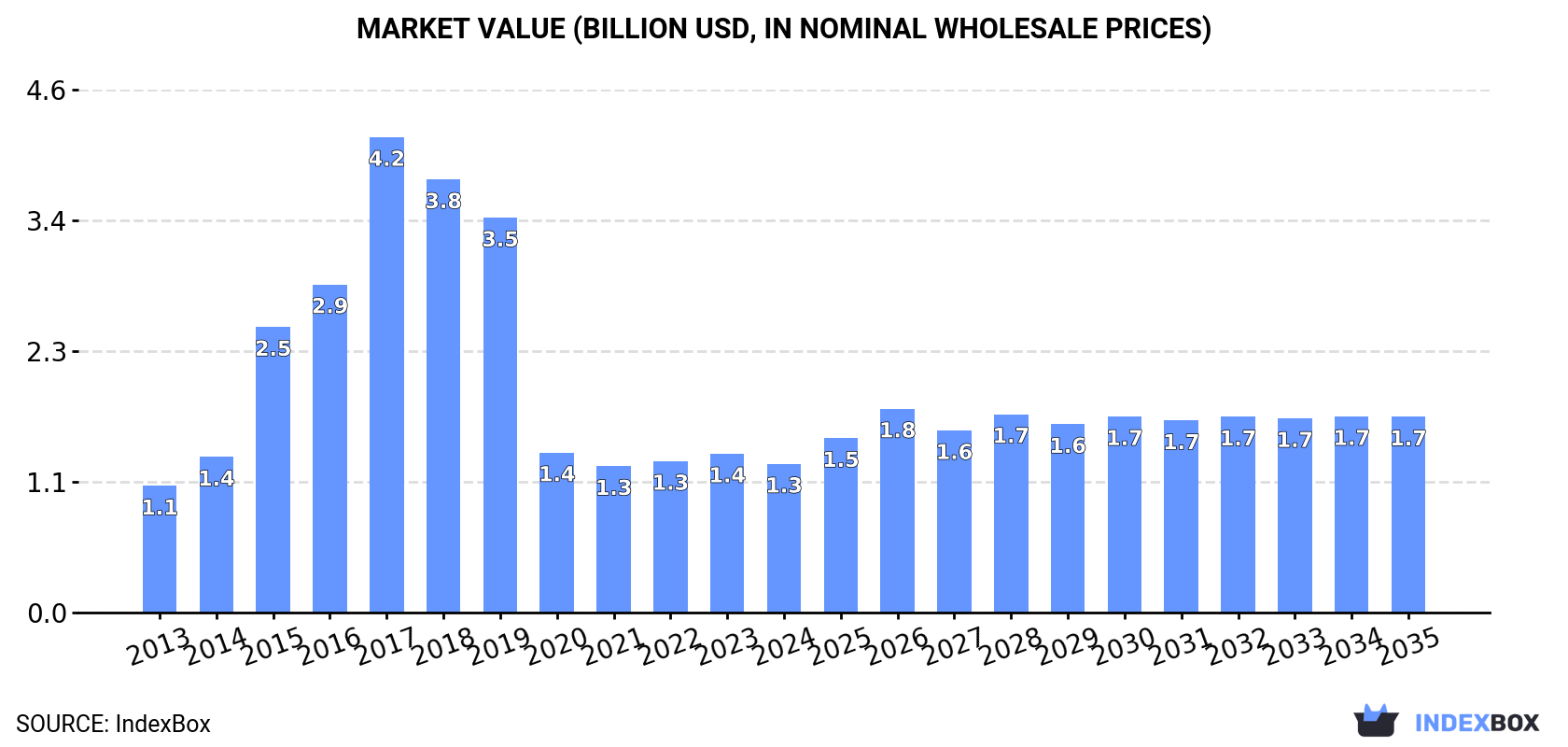 Market Value (billion USD, nominal wholesale prices)