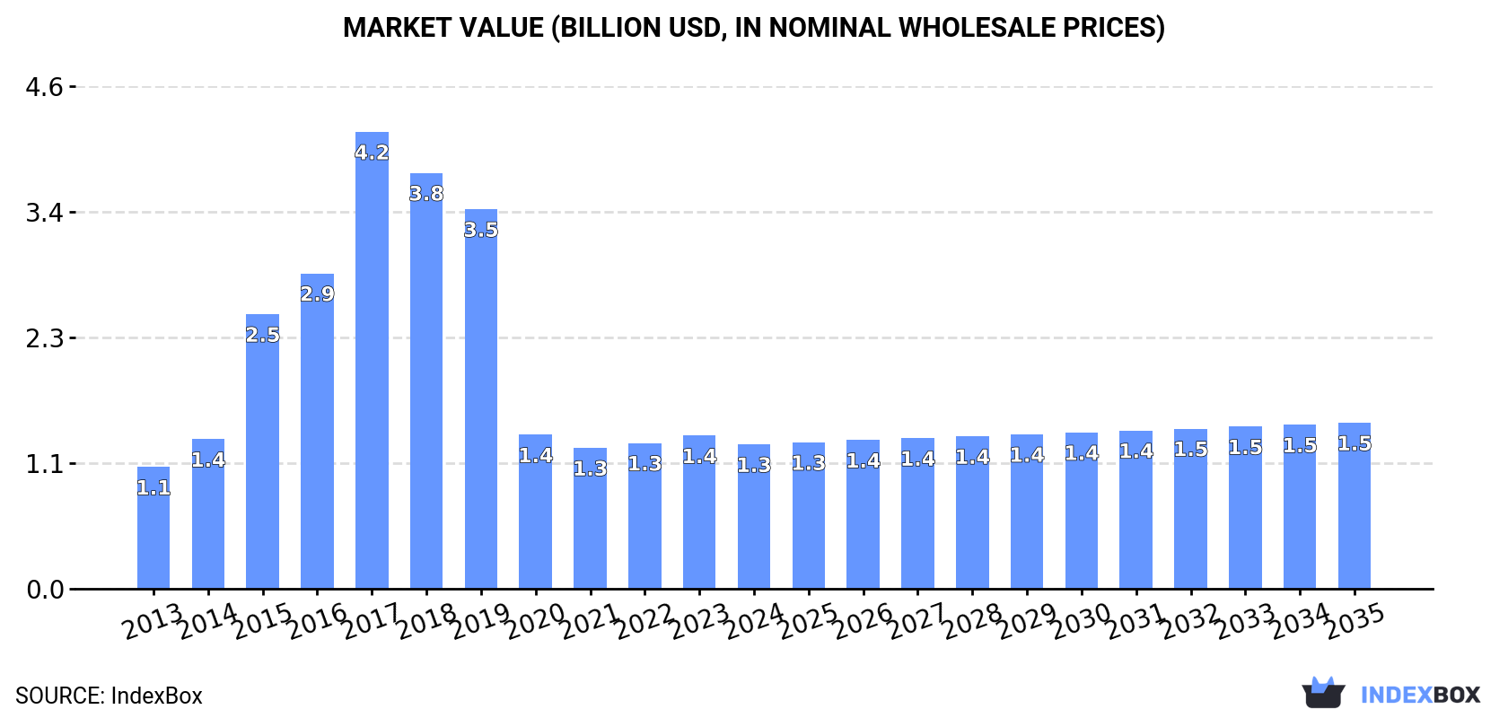 Market Value (billion USD, nominal wholesale prices)