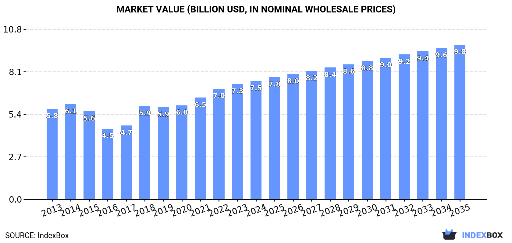 Market Value (billion USD, nominal wholesale prices)