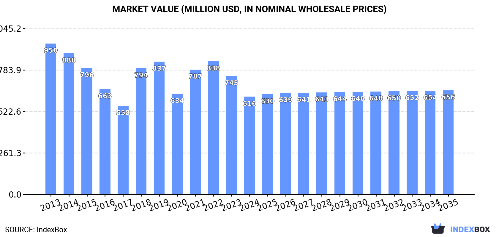 Market Value (million USD, nominal wholesale prices)