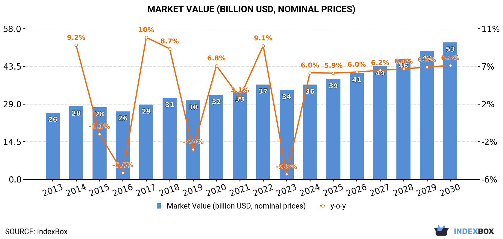 Market Value (billion USD, nominal prices)