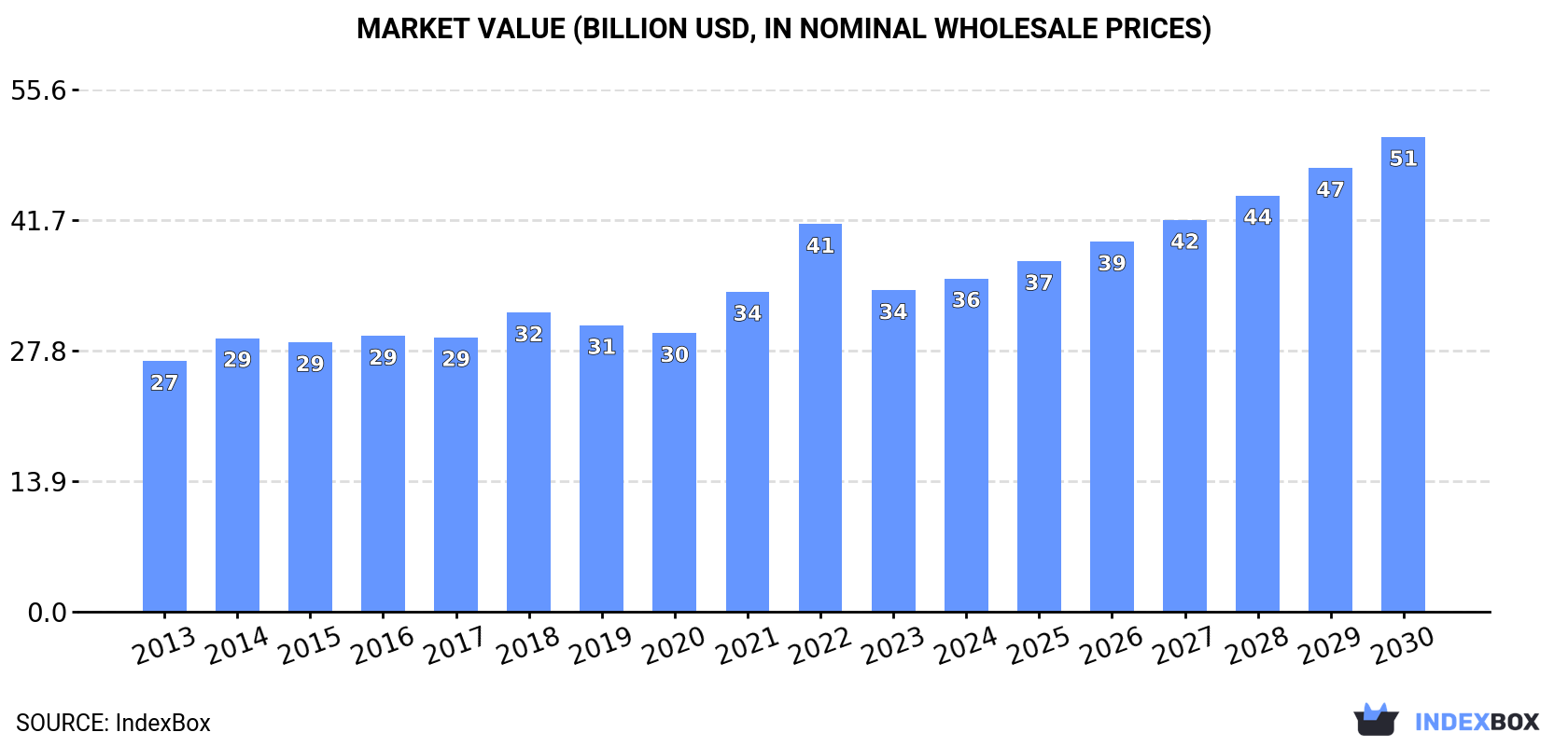 Market Value (billion USD, nominal wholesale prices)