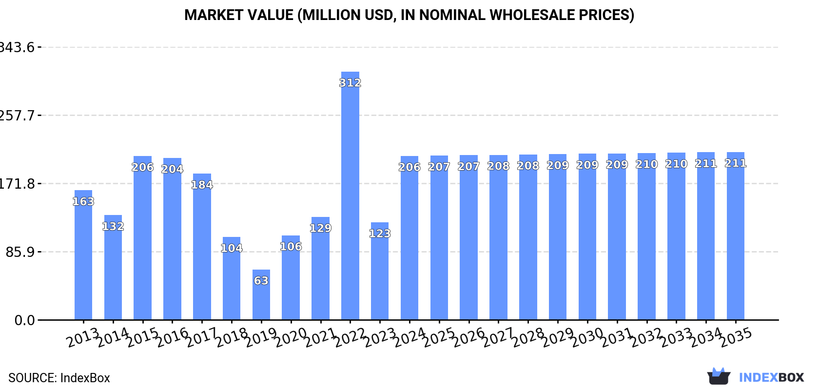 Market Value (million USD, nominal wholesale prices)