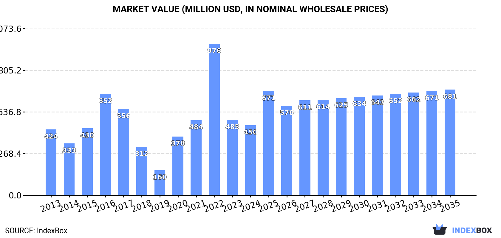 Market Value (million USD, nominal wholesale prices)