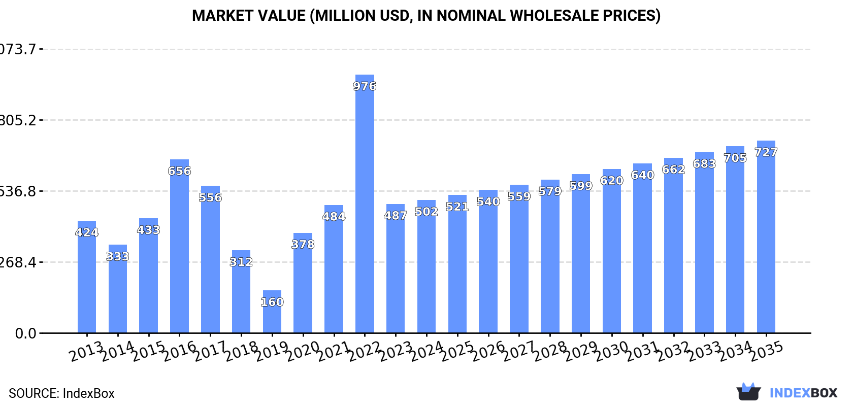 Market Value (million USD, nominal wholesale prices)