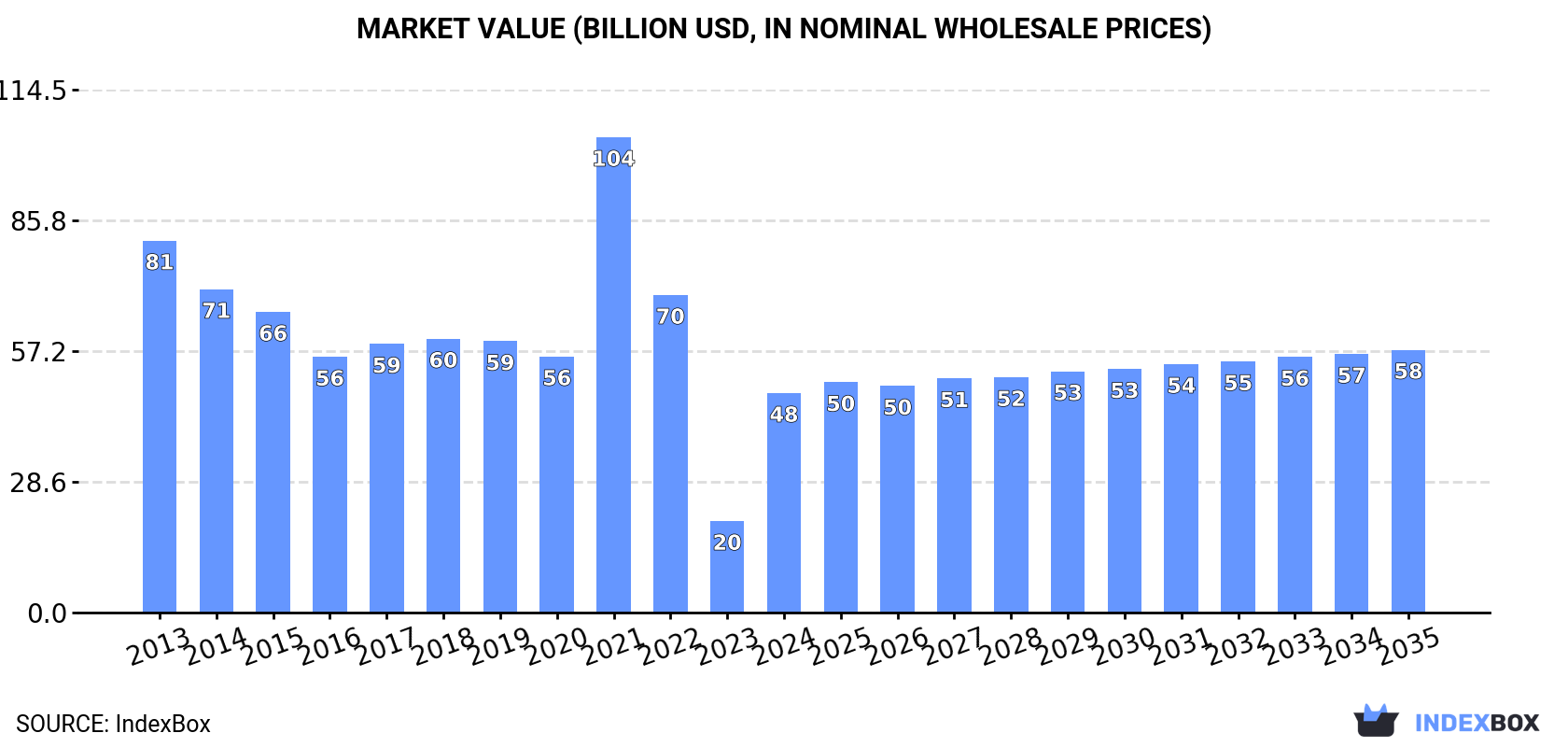 Market Value (billion USD, nominal wholesale prices)