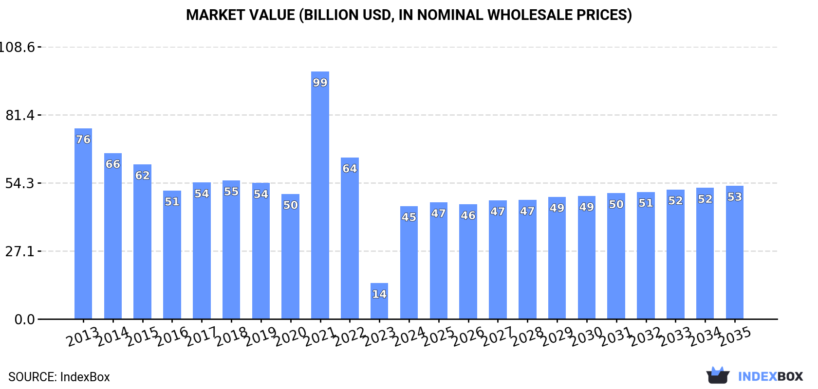 Market Value (billion USD, nominal wholesale prices)
