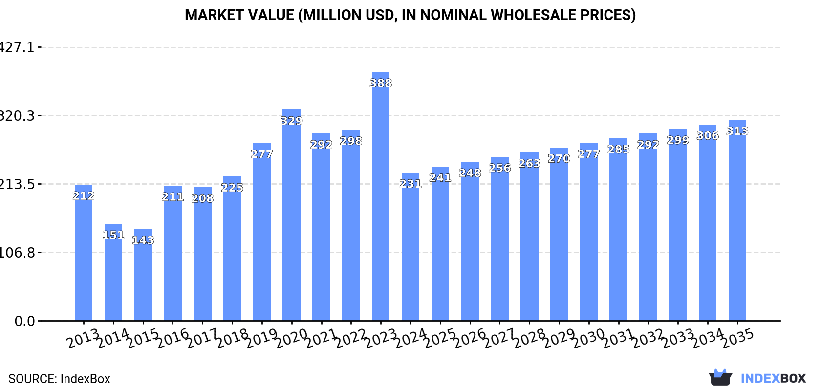 Market Value (million USD, nominal wholesale prices)