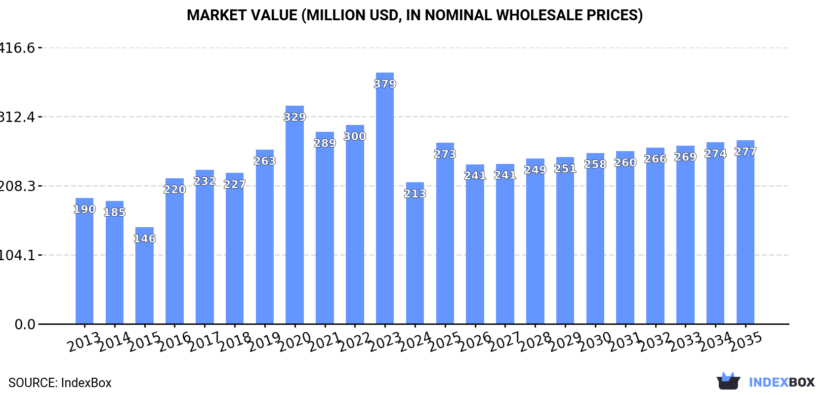 Market Value (million USD, nominal wholesale prices)