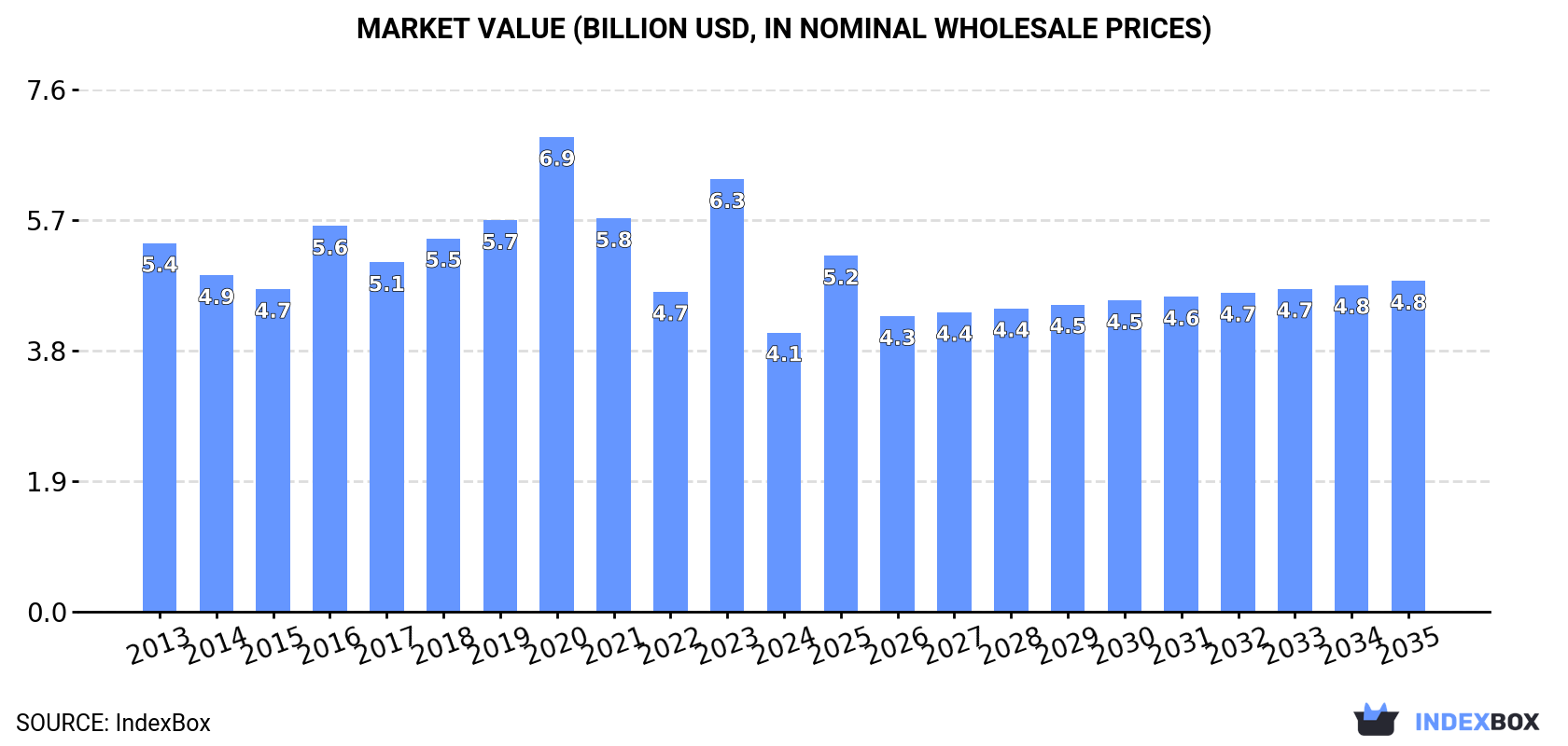 Market Value (billion USD, nominal wholesale prices)