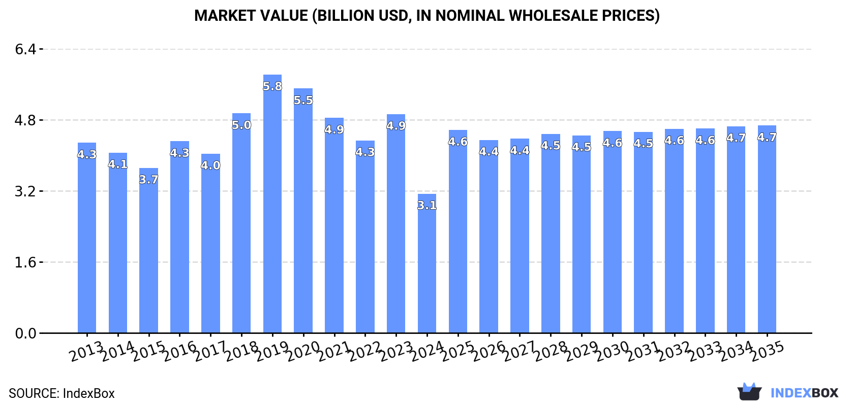 Market Value (billion USD, nominal wholesale prices)
