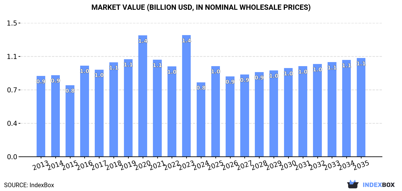 Market Value (billion USD, nominal wholesale prices)