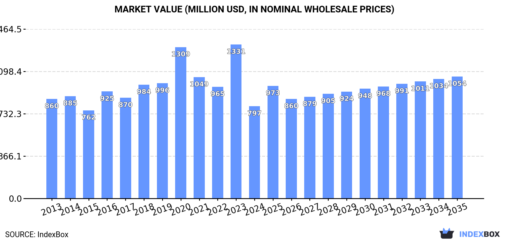 Market Value (million USD, nominal wholesale prices)