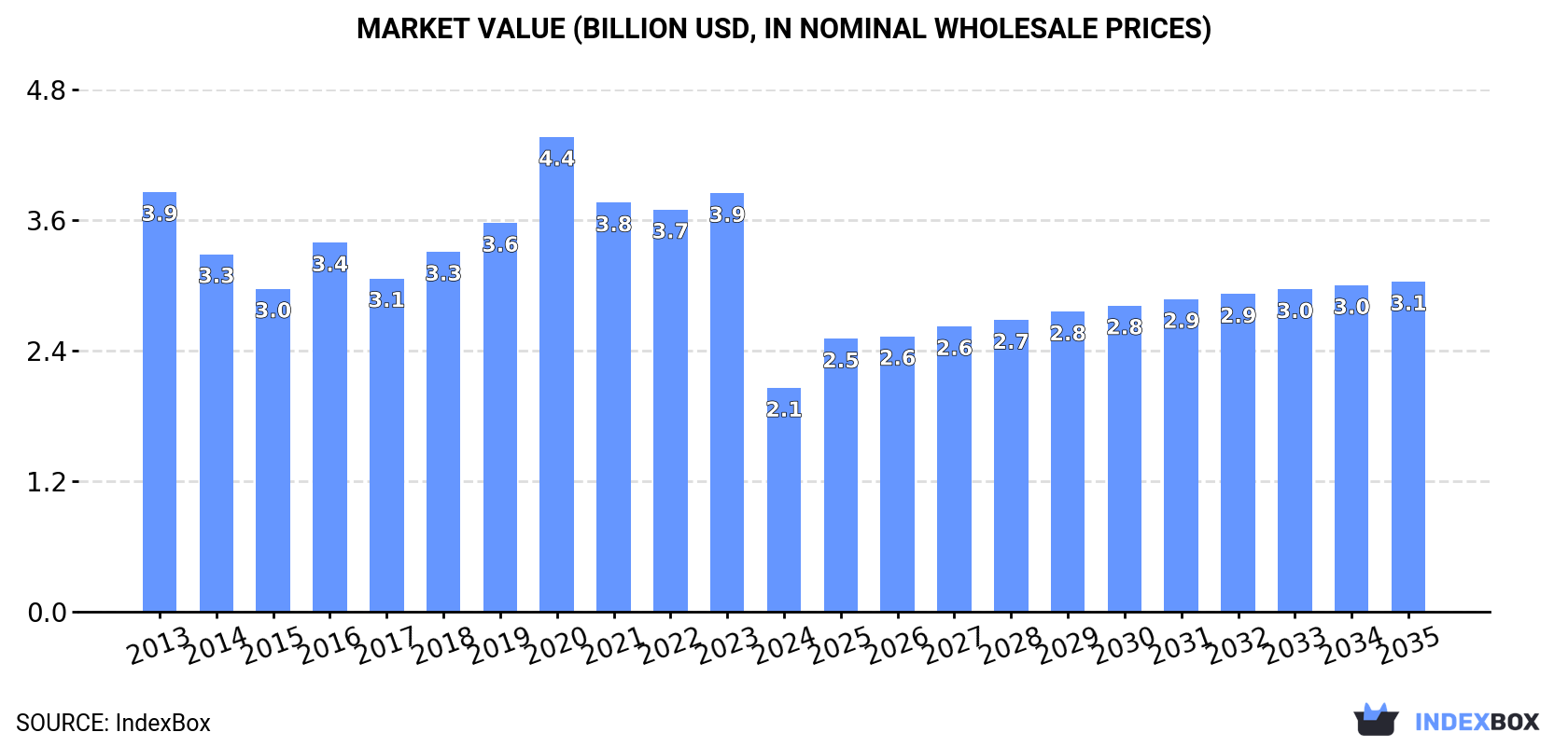 Market Value (billion USD, nominal wholesale prices)