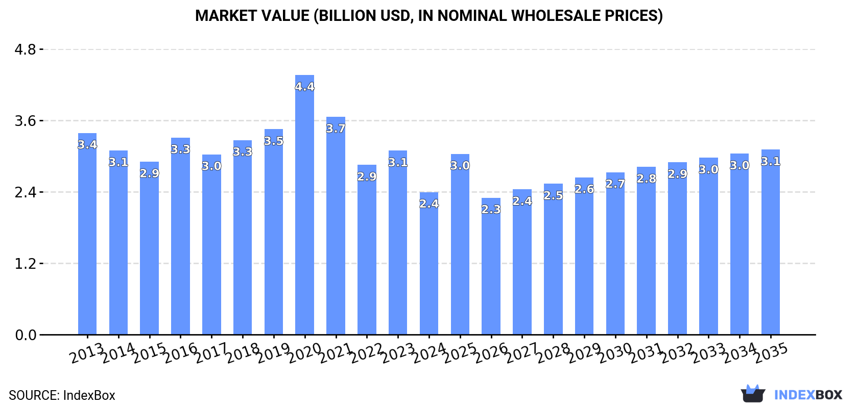 Market Value (billion USD, nominal wholesale prices)