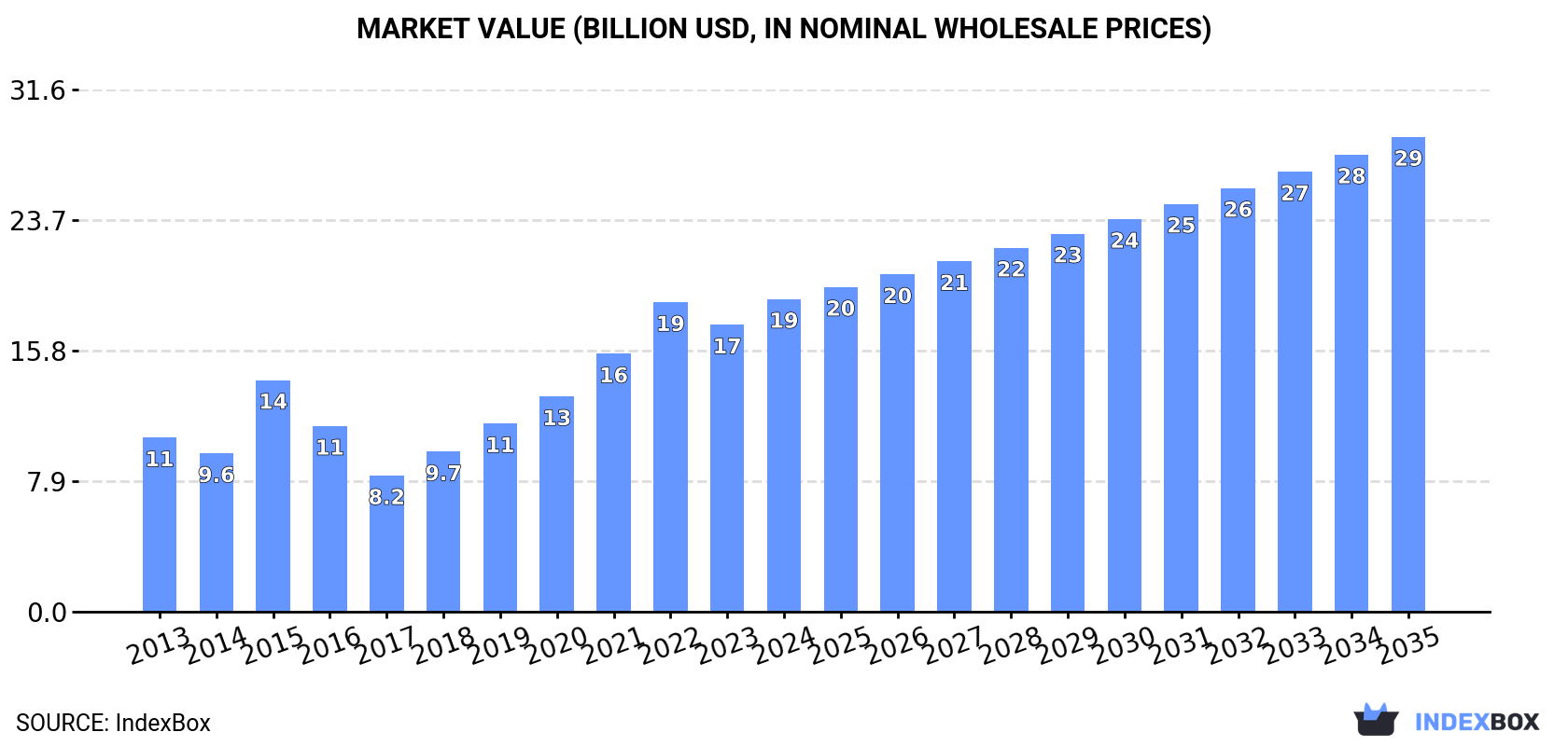 Market Value (billion USD, nominal wholesale prices)