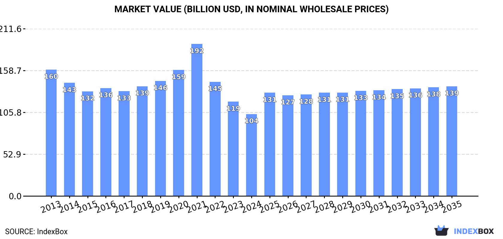 Market Value (billion USD, nominal wholesale prices)