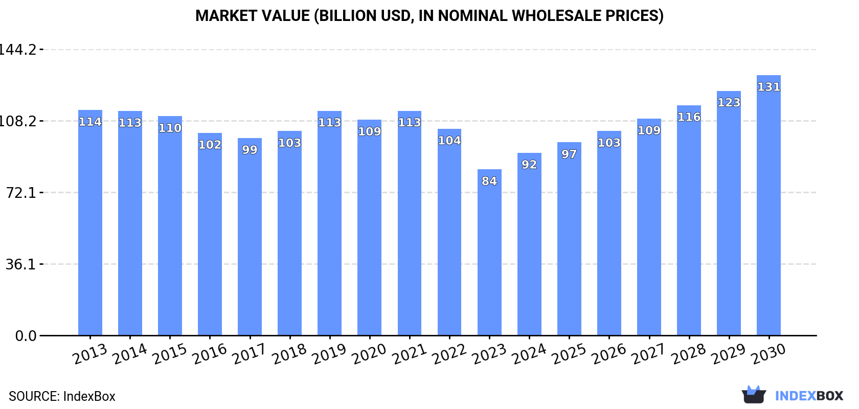 Market Value (billion USD, nominal wholesale prices)