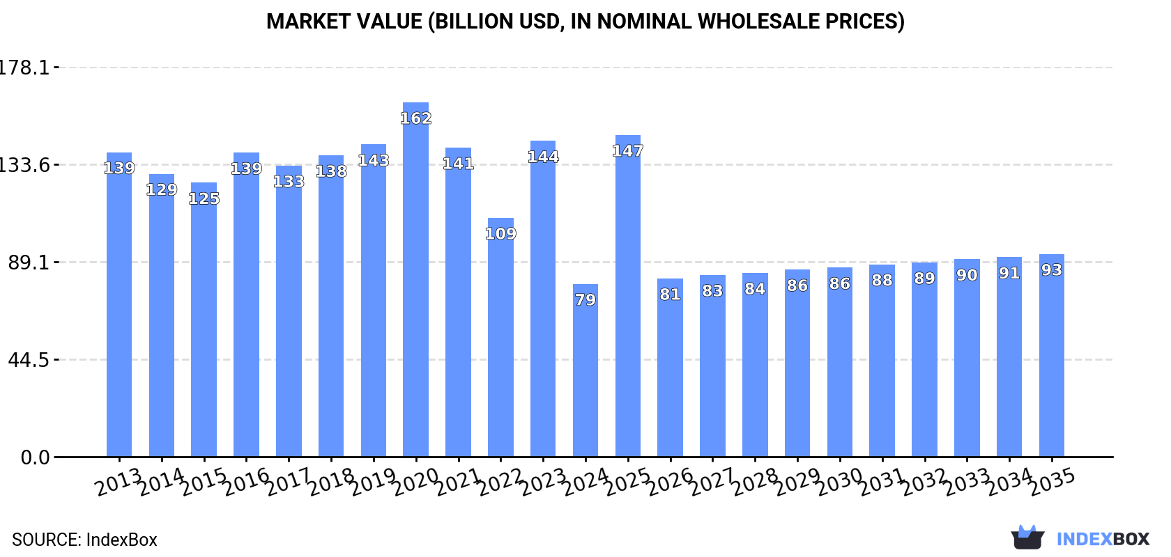 Market Value (billion USD, nominal wholesale prices)
