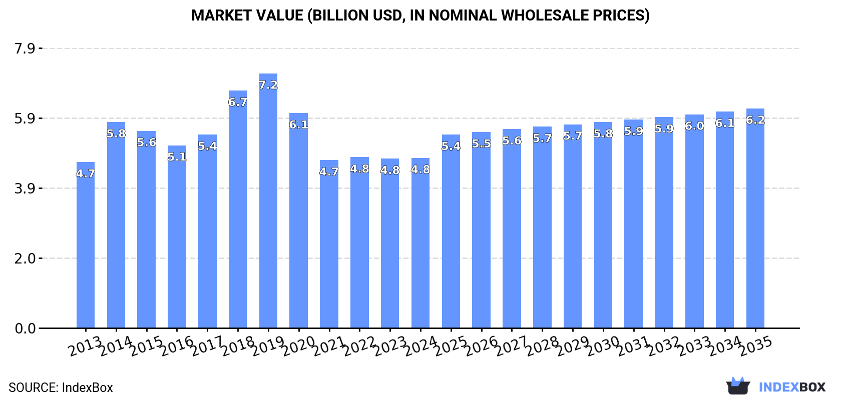 Market Value (billion USD, nominal wholesale prices)
