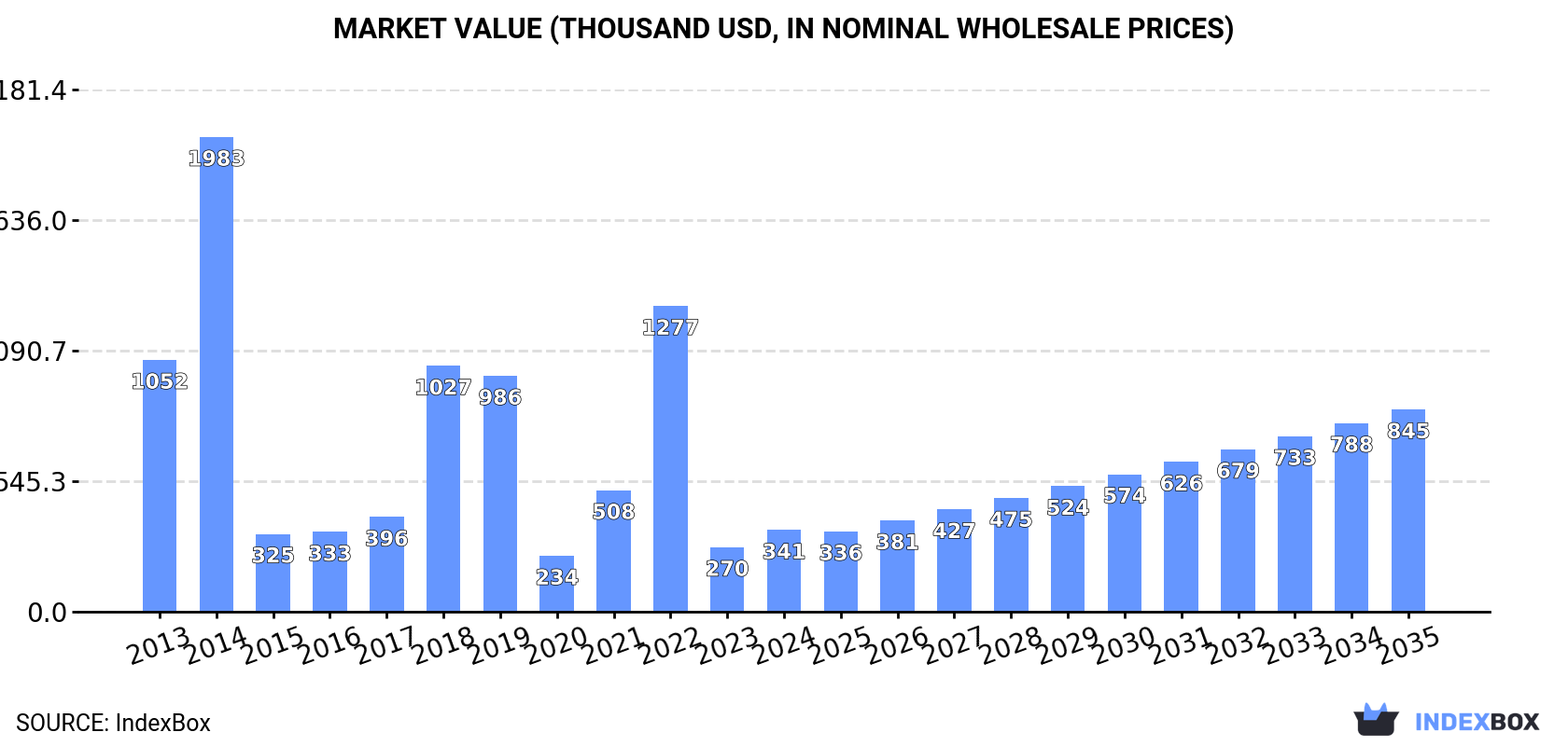 Market Value (thousand USD, nominal wholesale prices)