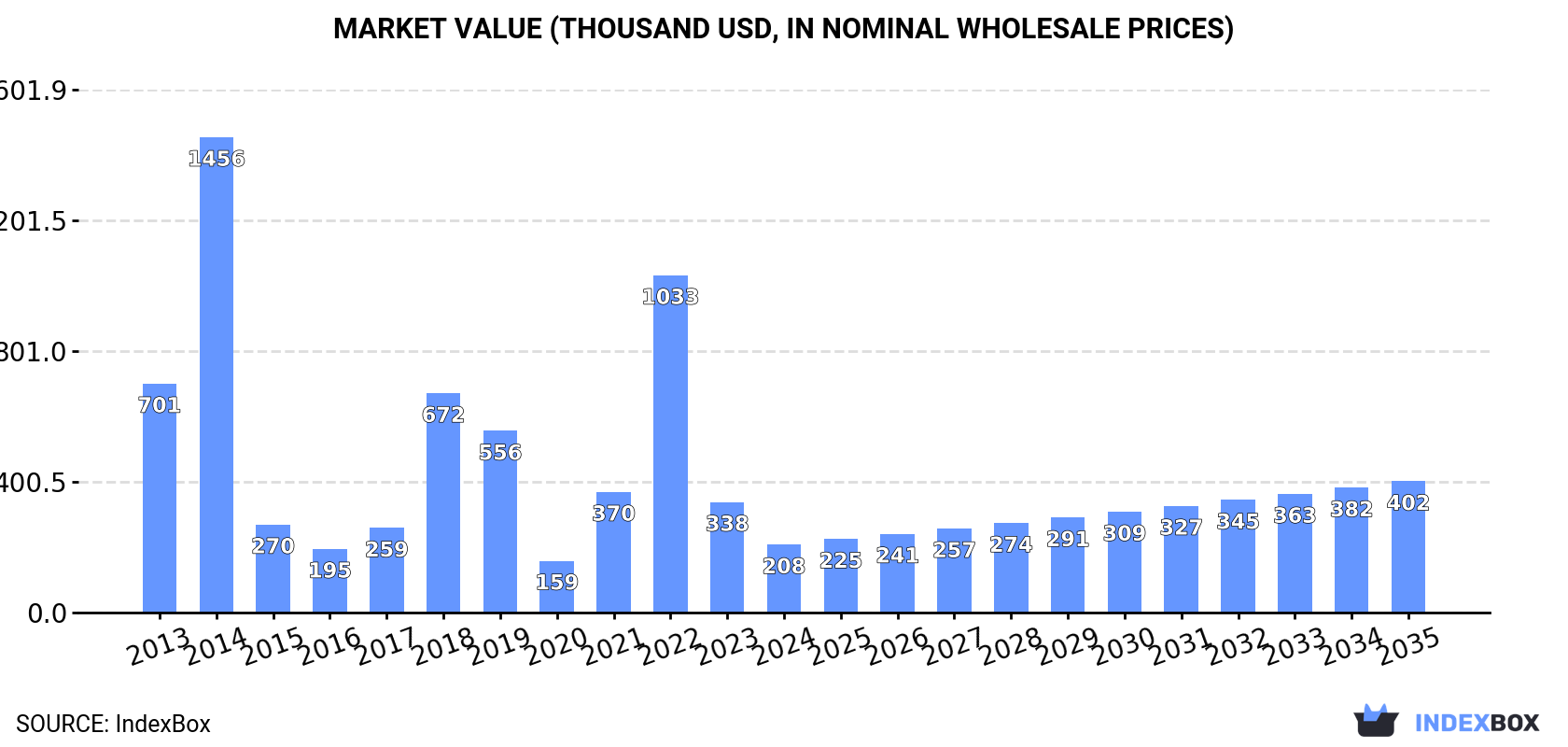 Market Value (thousand USD, nominal wholesale prices)