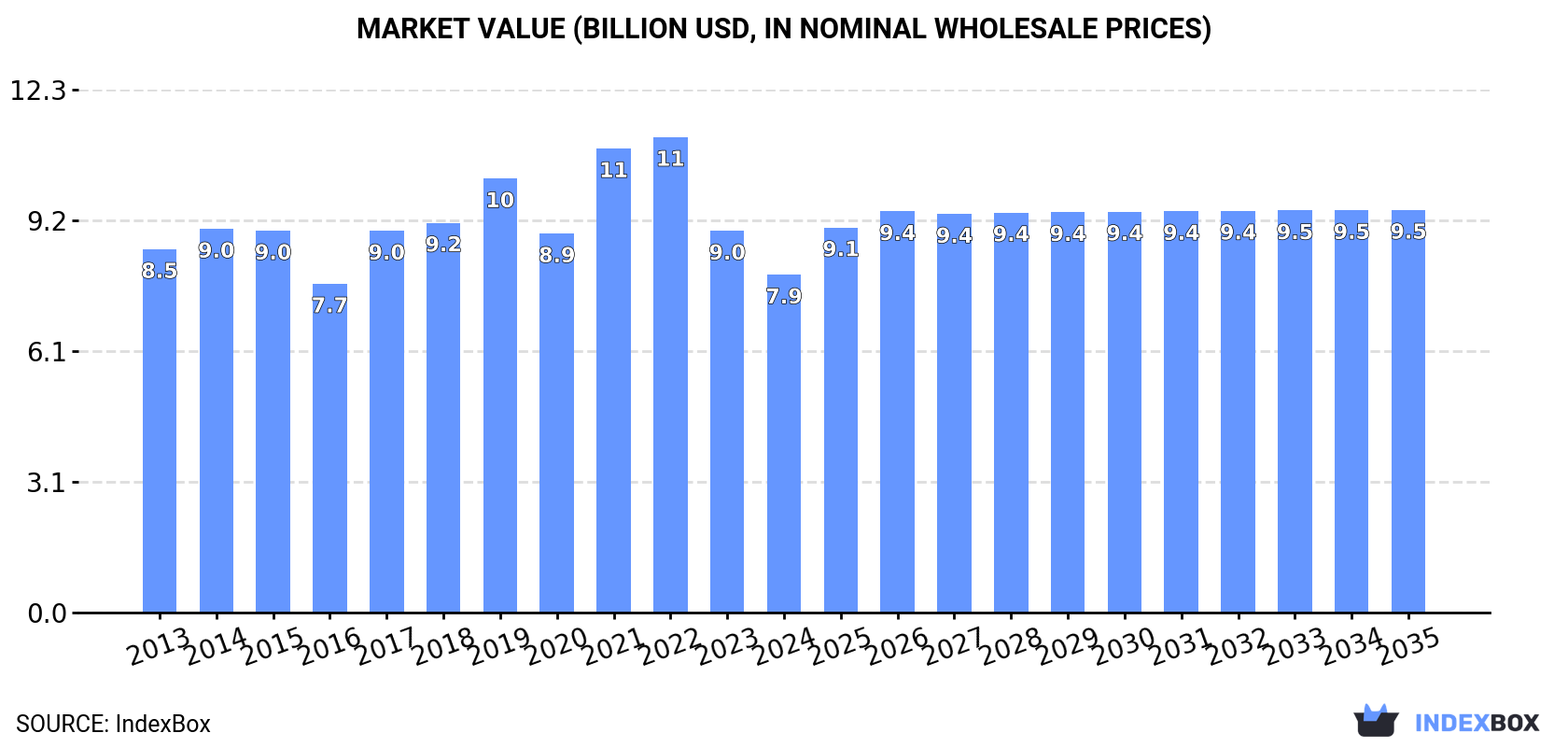 Market Value (billion USD, nominal wholesale prices)