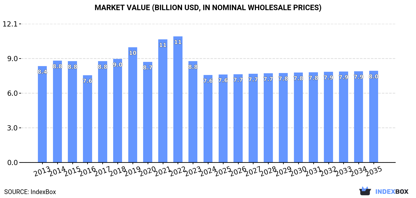 Market Value (billion USD, nominal wholesale prices)