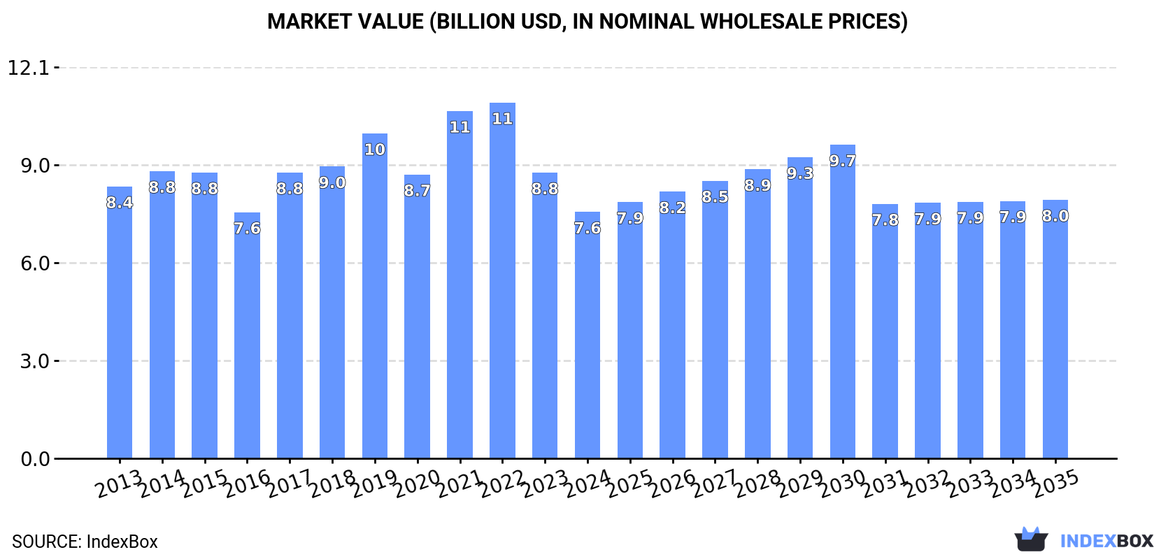 Market Value (billion USD, nominal wholesale prices)