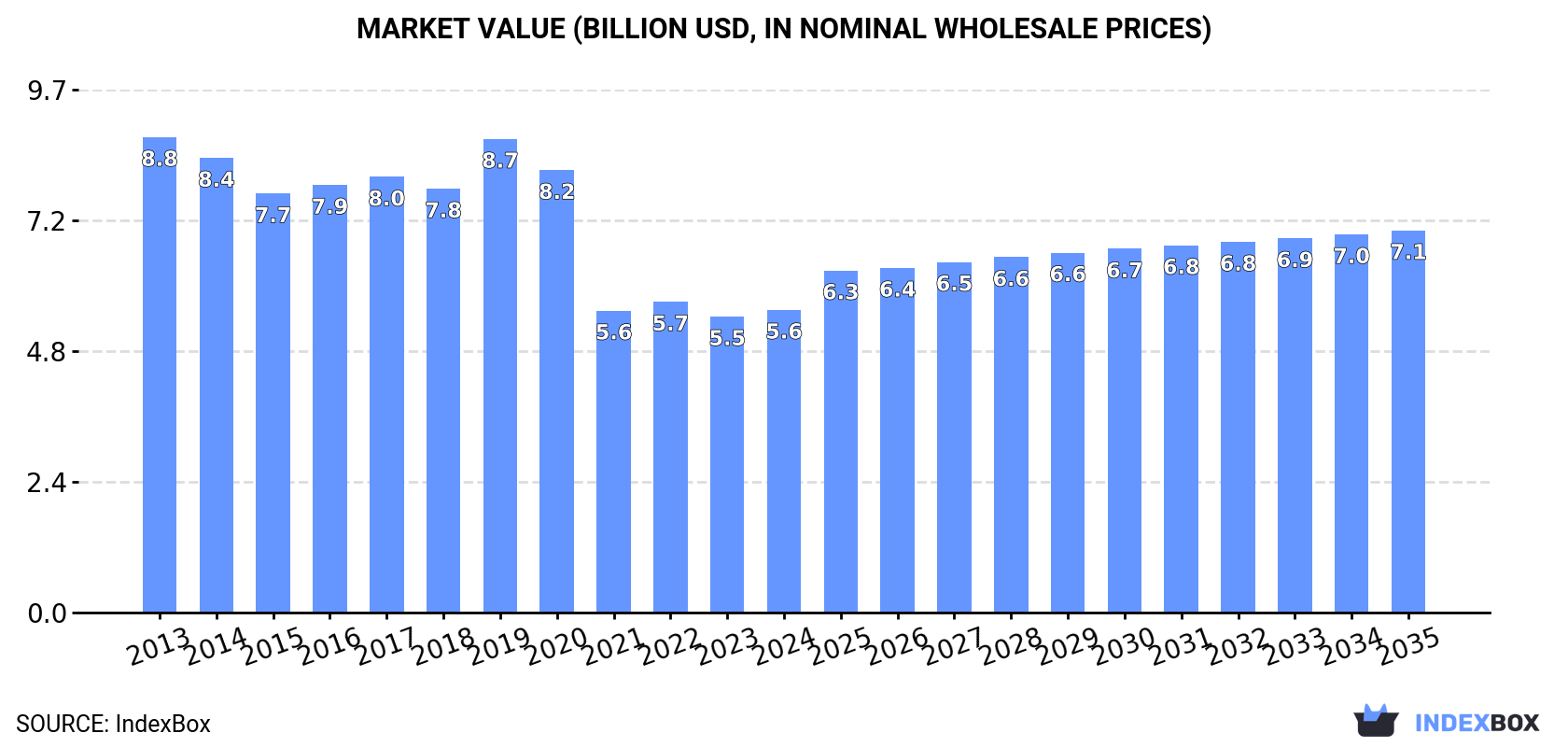 Market Value (billion USD, nominal wholesale prices)