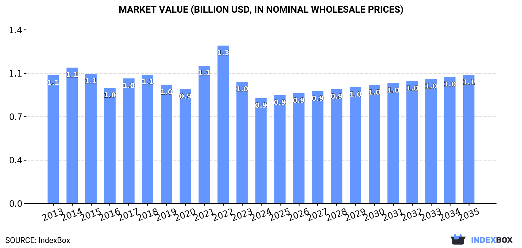 Market Value (billion USD, nominal wholesale prices)