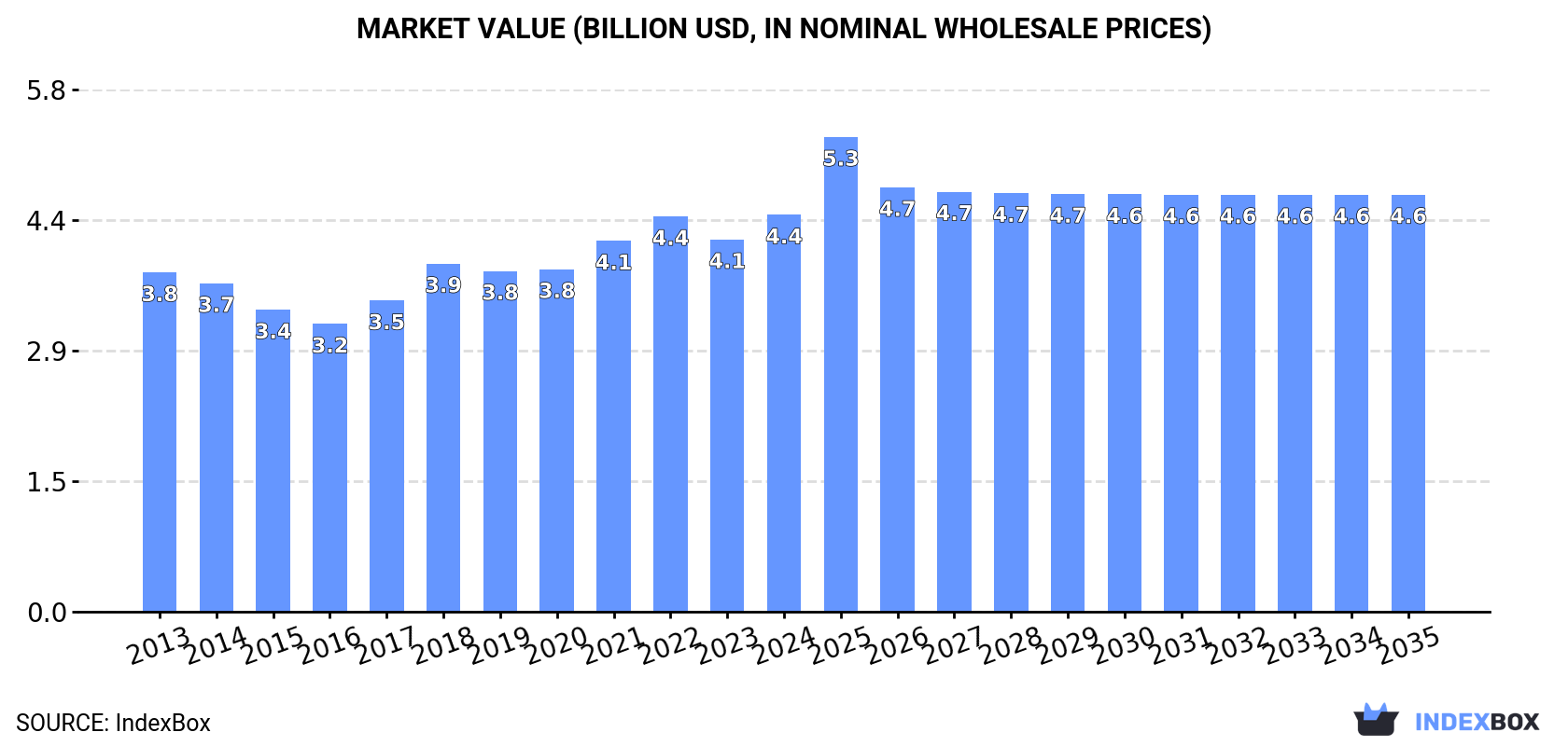 Market Value (billion USD, nominal wholesale prices)