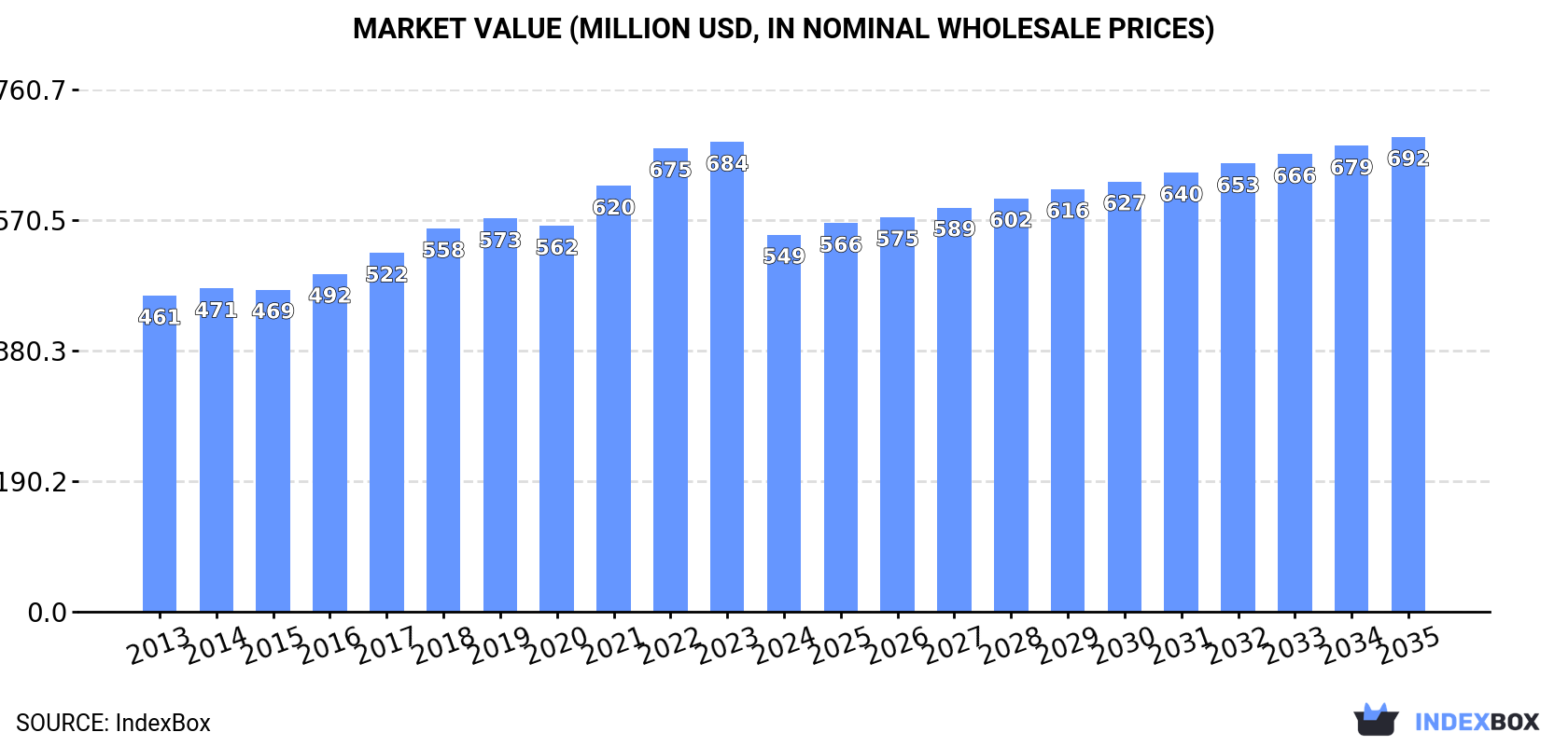 Market Value (million USD, nominal wholesale prices)