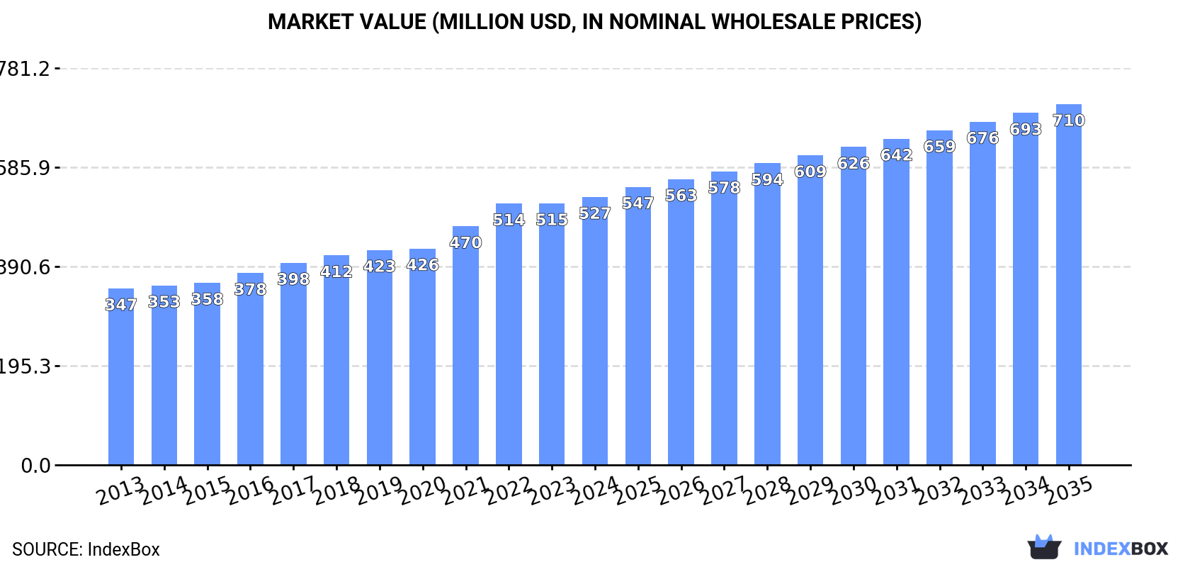 Market Value (million USD, nominal wholesale prices)