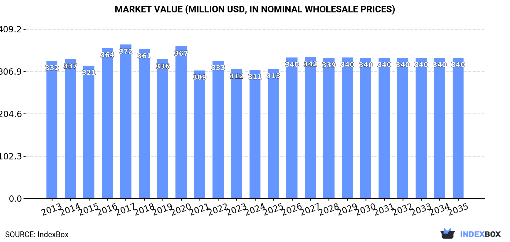 Market Value (million USD, nominal wholesale prices)