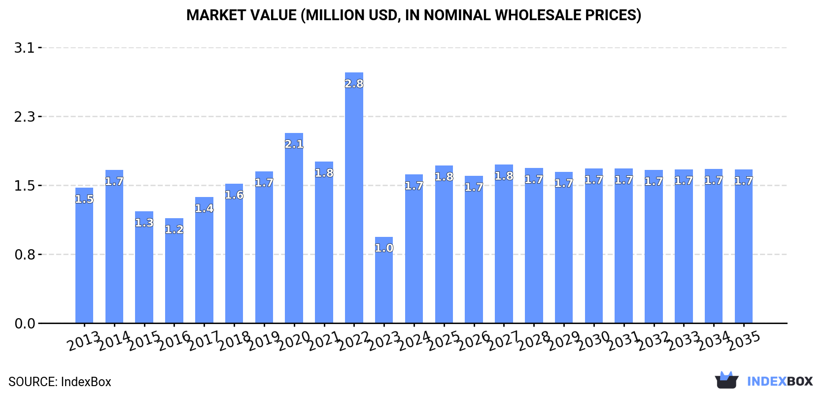 Market Value (million USD, nominal wholesale prices)