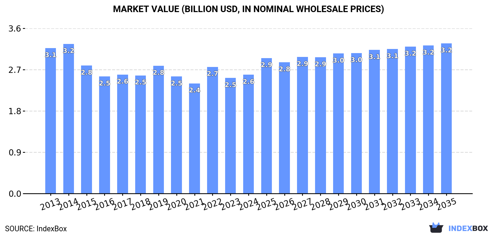 Market Value (billion USD, nominal wholesale prices)