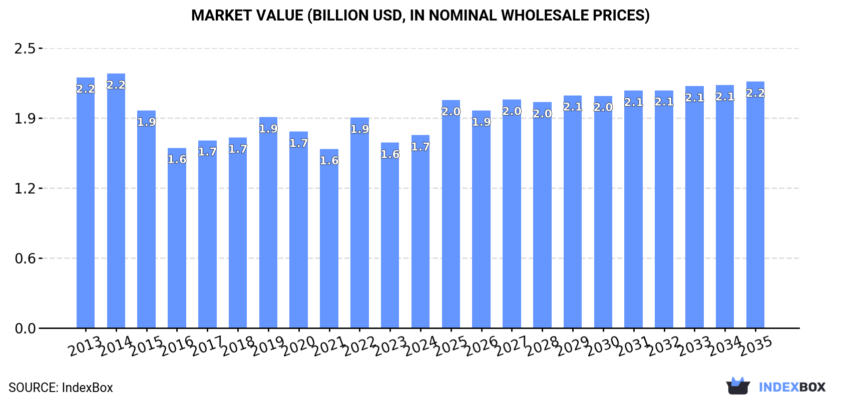 Market Value (billion USD, nominal wholesale prices)