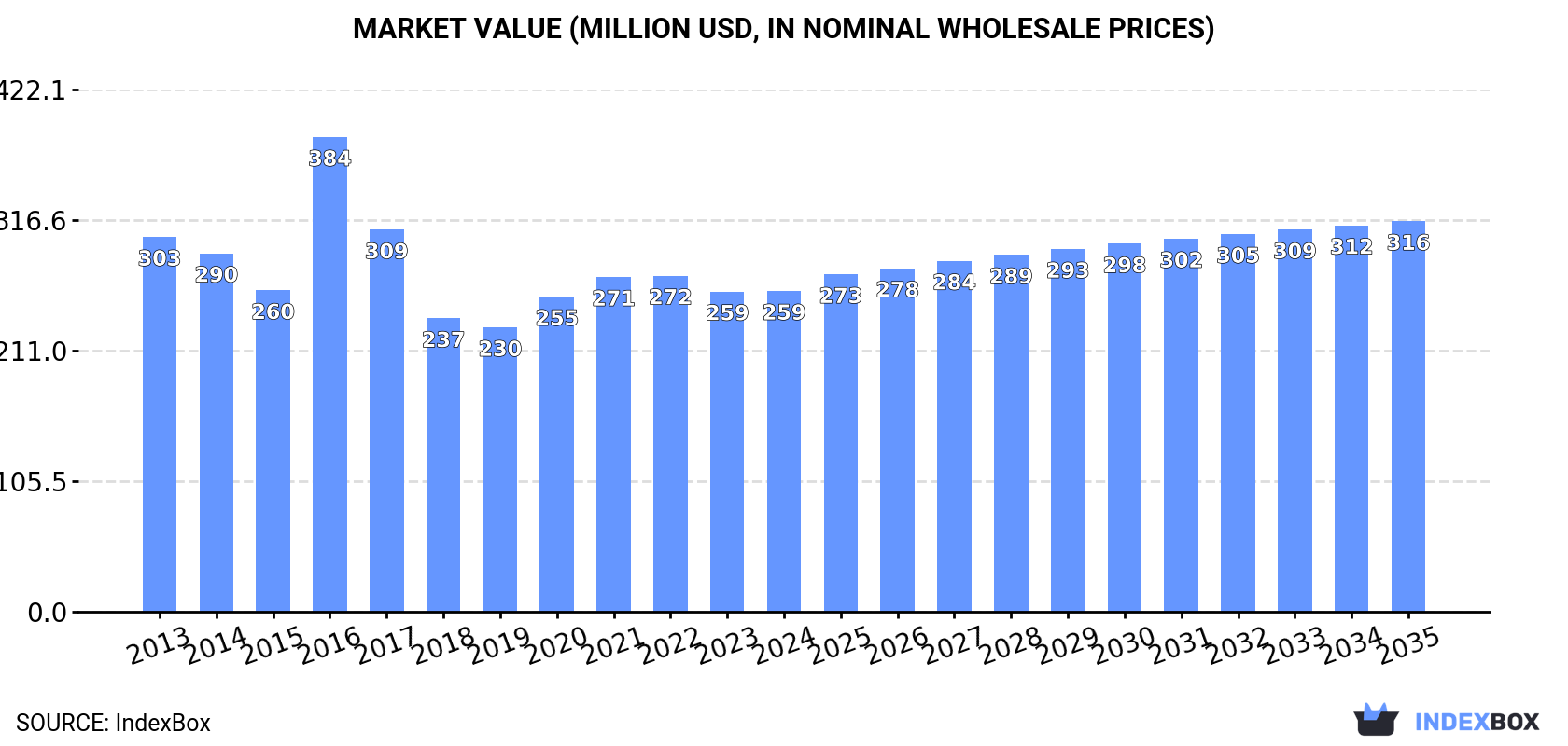 Market Value (million USD, nominal wholesale prices)