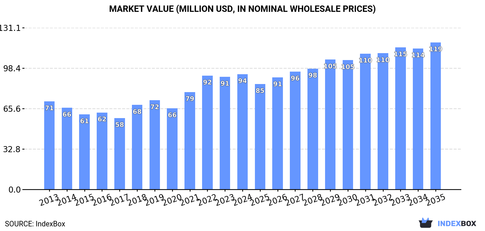 Market Value (million USD, nominal wholesale prices)