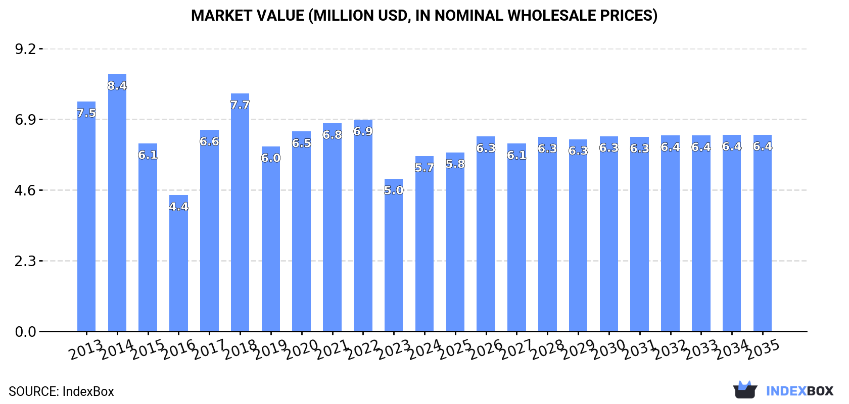 Market Value (million USD, nominal wholesale prices)