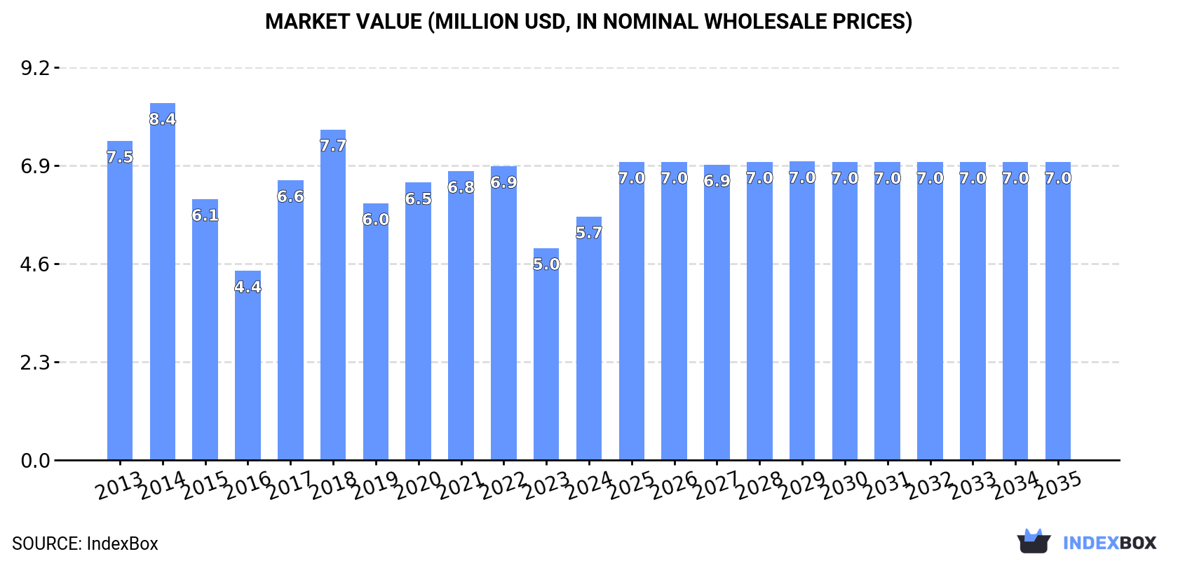 Market Value (million USD, nominal wholesale prices)