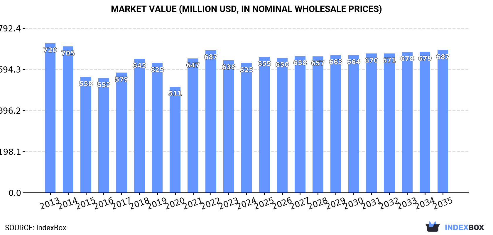 Market Value (million USD, nominal wholesale prices)