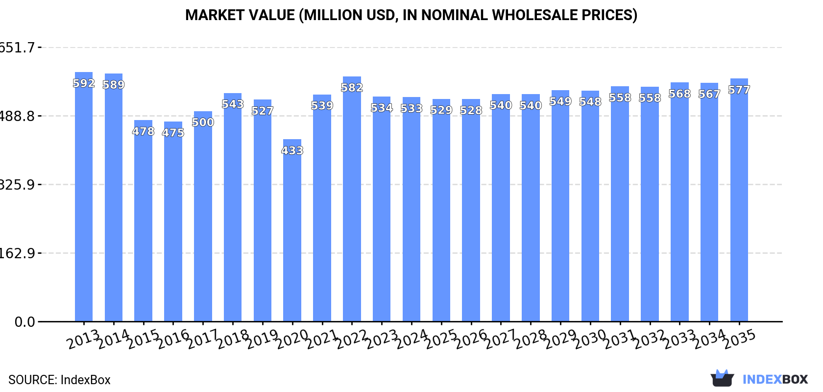 Market Value (million USD, nominal wholesale prices)