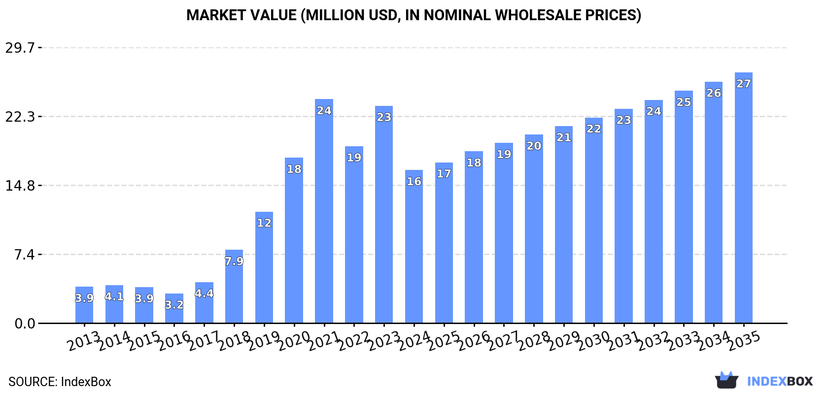 Market Value (million USD, nominal wholesale prices)