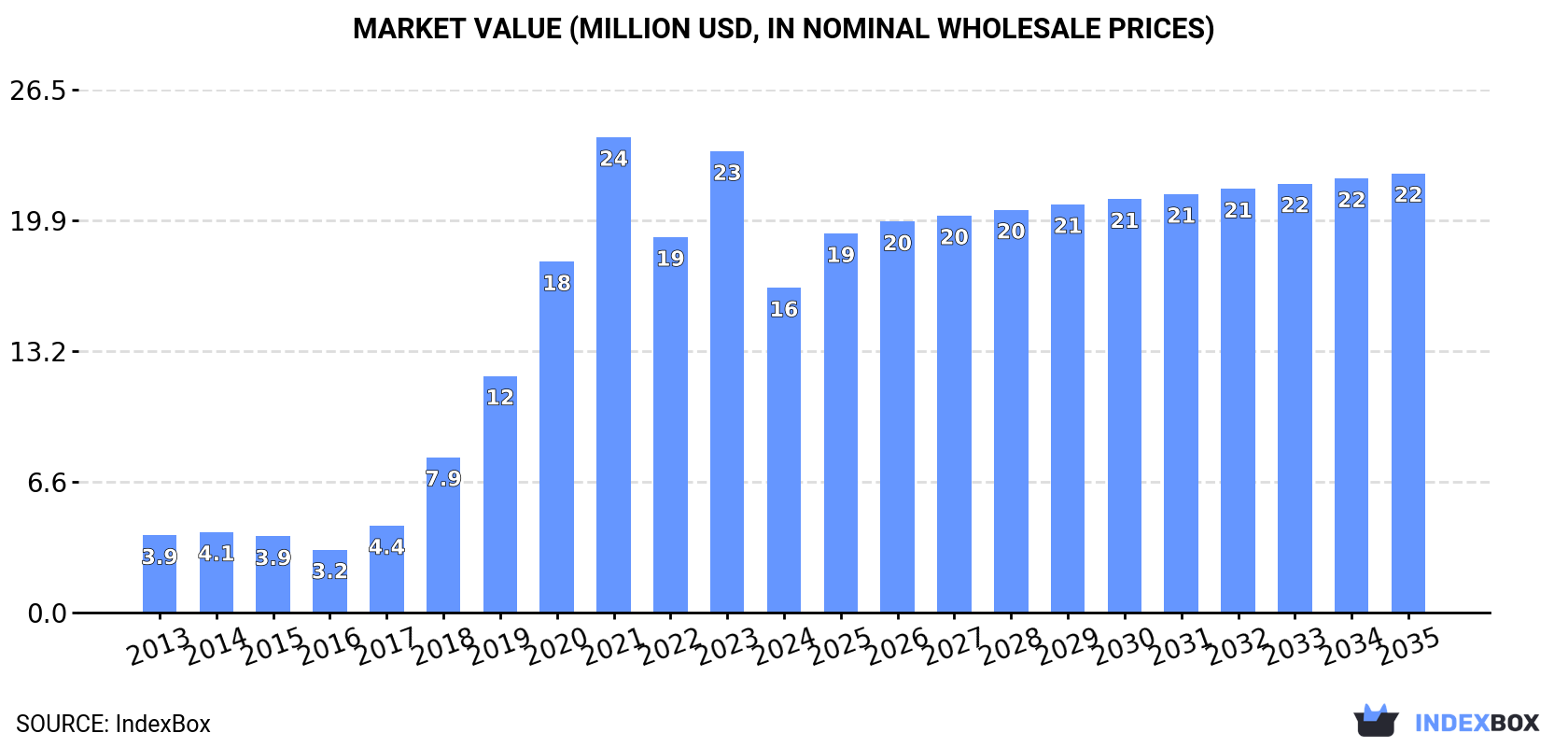 Market Value (million USD, nominal wholesale prices)