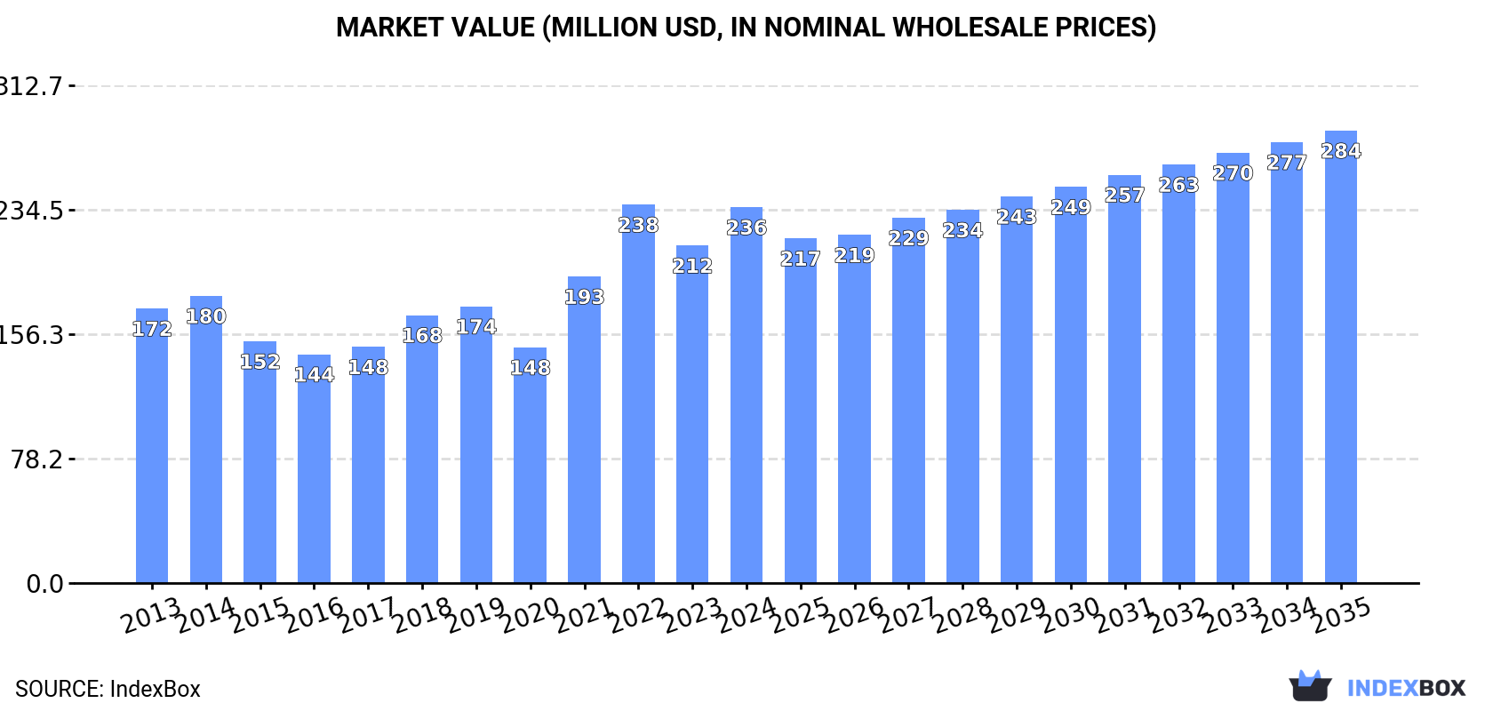 Market Value (million USD, nominal wholesale prices)