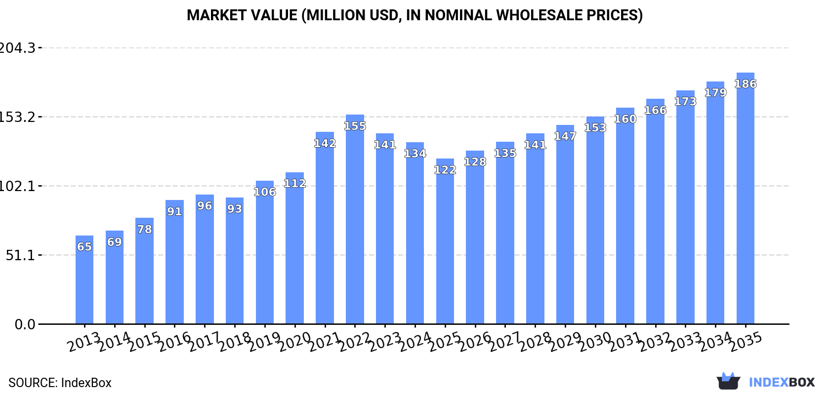 Market Value (million USD, nominal wholesale prices)