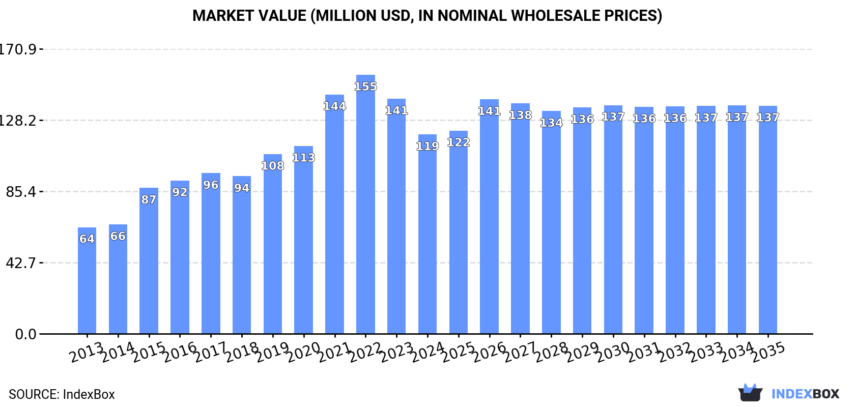 Market Value (million USD, nominal wholesale prices)
