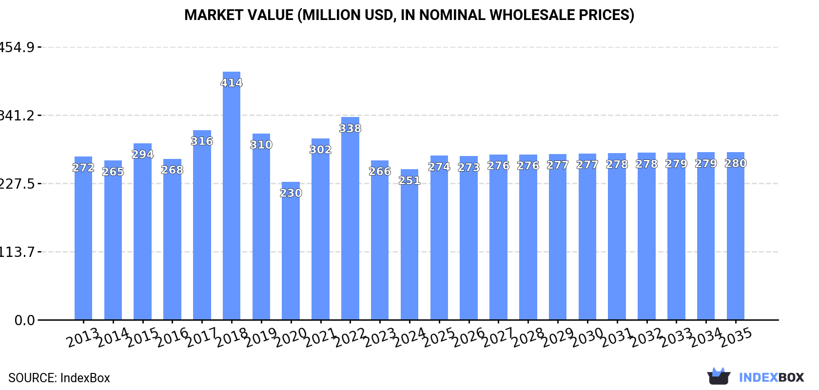 Market Value (million USD, nominal wholesale prices)